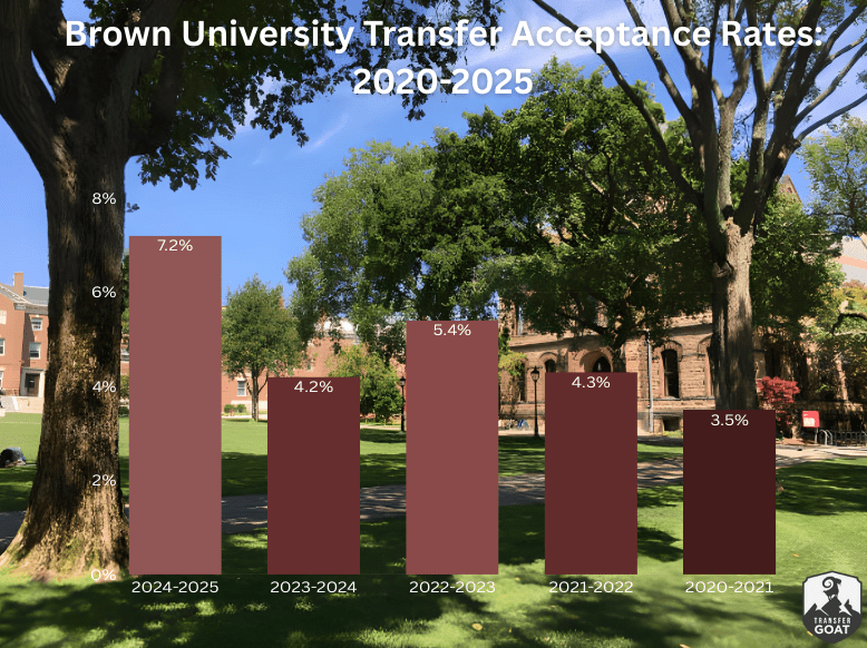 Brown Transfer Acceptance Rate, Requirements & Decision Date | Transfer ...