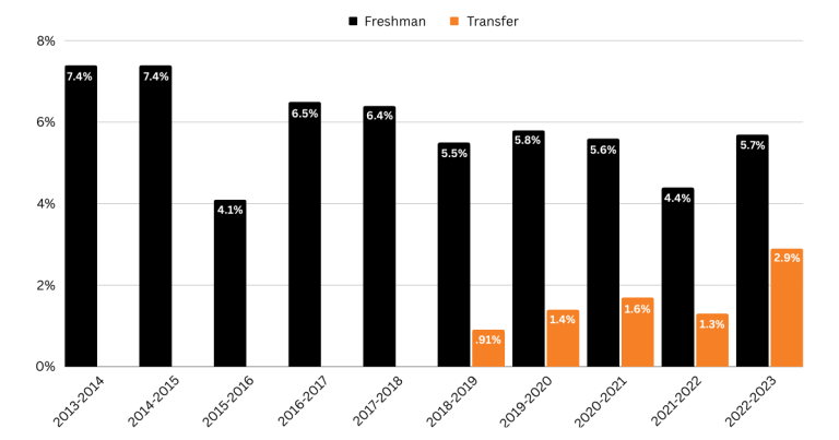 Princeton’s Transfer Acceptance Rate, Decision Dates, Etc. - Transfer Goat