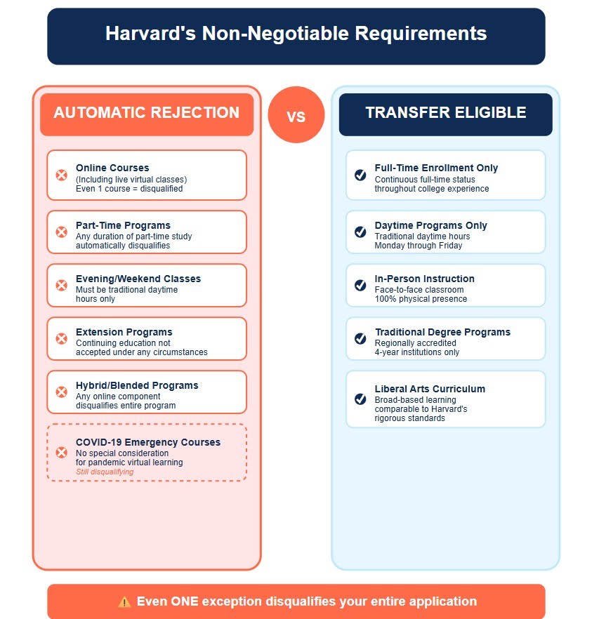 Can You Transfer to Harvard with Online Classes: Explained