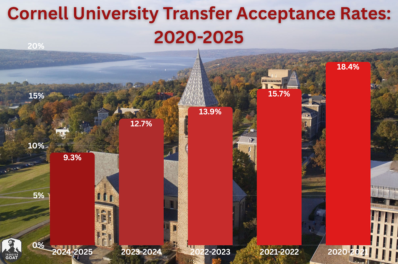 Cornell Transfer Acceptance Rate, Requirements & Deadlines | Transfer Goat